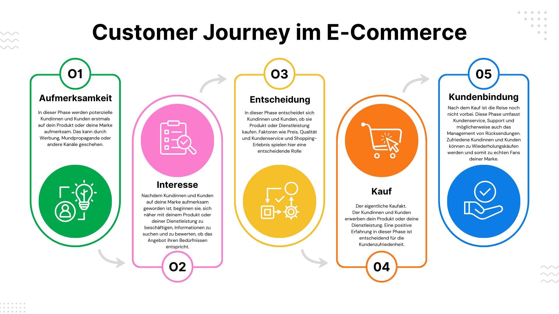 Customer Journey im E-Commerce: 5 Phasen zum treuen Käufer